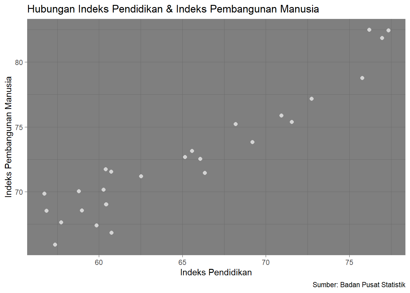 Hubungan antara Pendidikan & Indeks Pembangunan Manusia di Provinsi ...
